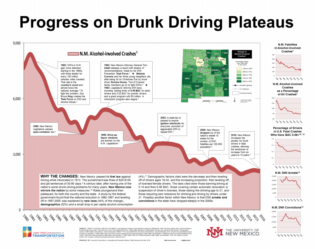 Dwi Progress Unm Nmdot New Mexico News Port