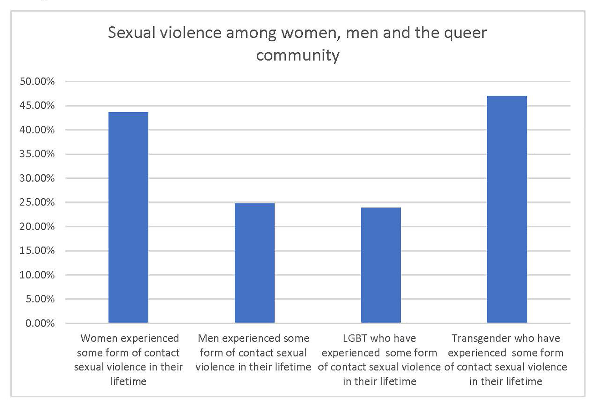 Concerning sexual assault, abuse and homophobia in the LGBTQ community ...