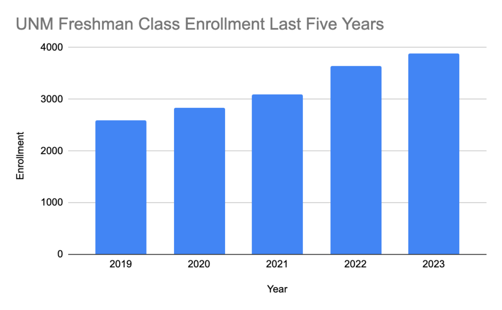UNM attracts largest-ever incoming class – New Mexico News Port
